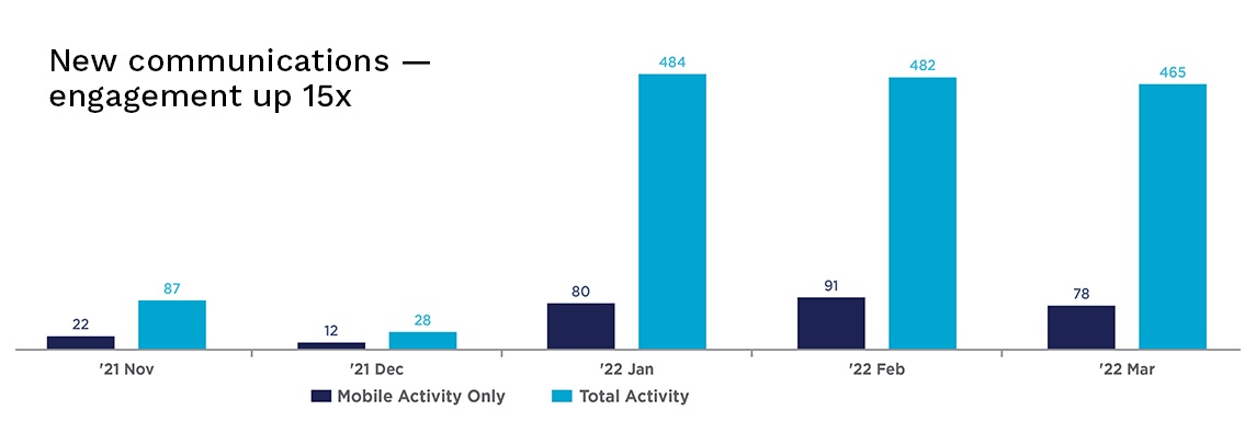 Great Example of HR Communication and Engagement | Write On Target